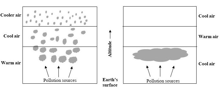 Air Pollution and Climate Change – Environmental Science: an Evidence ...